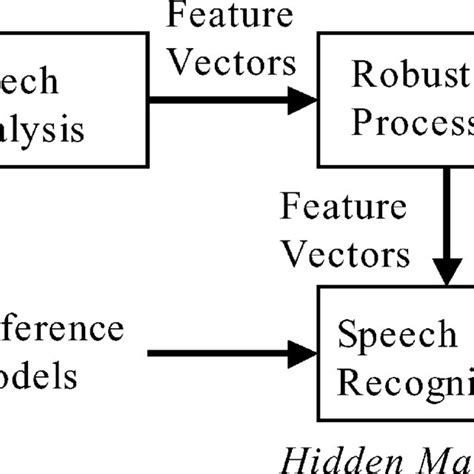 Flowchart Of A Speech Recognition System Download Scientific Diagram