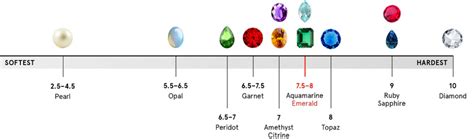 Emerald Gemstone Hardness Explained