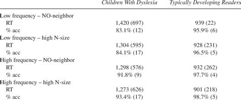 Mean Reaction Times Standard Deviations And Percentages Of Correct Download Table