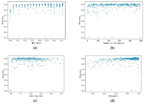 A Data Driven Approach For Lithology Identification Based On Parameter