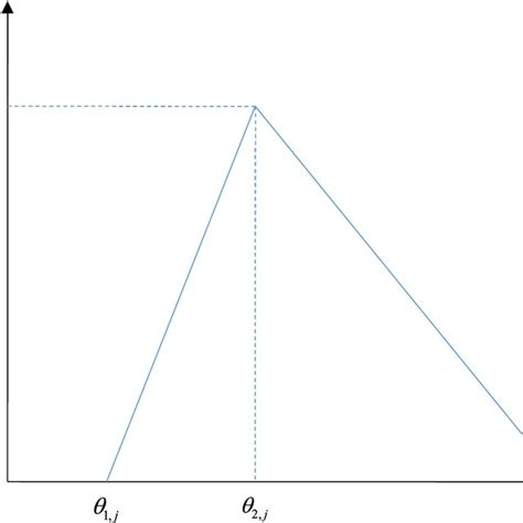 membership function for a triangular fuzzy number download scientific