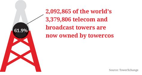 Global Tower Market Maturation