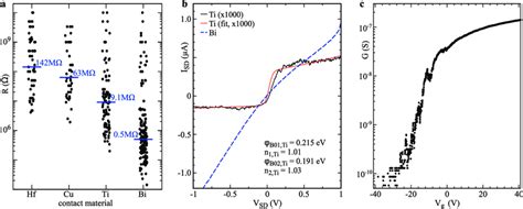 Room Temperature Measurements A Comparison Of Bismuth Contacts With Download Scientific