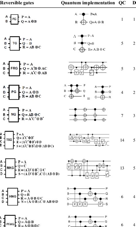 reversible gates their quantum implementation quantum cost qc and