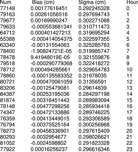 Statistics After Applying Bias Corrections Download Table