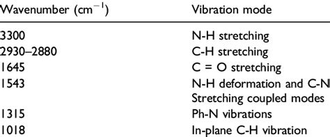 Possible Ftir Band Assignment For Ppta Fibers 3748 Download