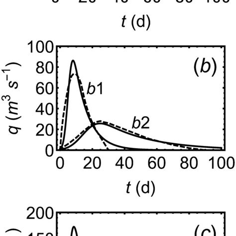 Effusion Rate Qt As A Function Of Time Calculated For The Six Cases