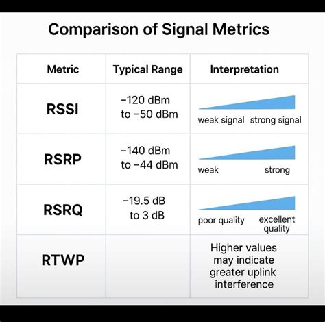 Lte 5g Rsrp Rsrq Sinr Rtwp Rfengineering Wireless Telecom Mohamed Ben Abdallah