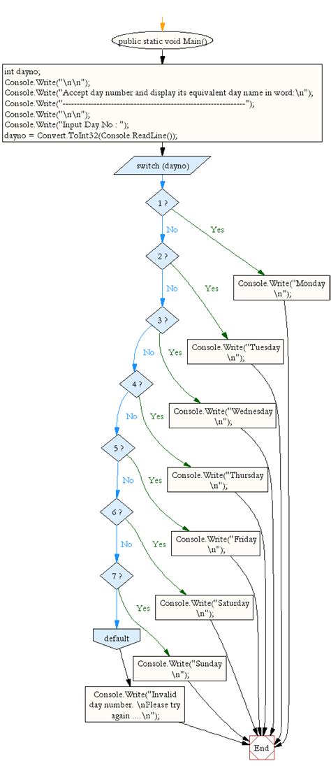 C Display The Equivalent Day Name In Word From A Number