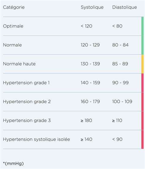 Wireless Bpm Classification Des Mesures De Tension Artérielle Withings Support