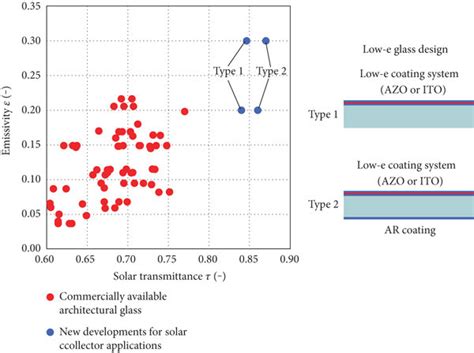 Optical Properties Of Spectrally Selective Glass With High Solar