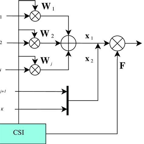 Strategy I Zf Bd Precoding Technique Download Scientific Diagram
