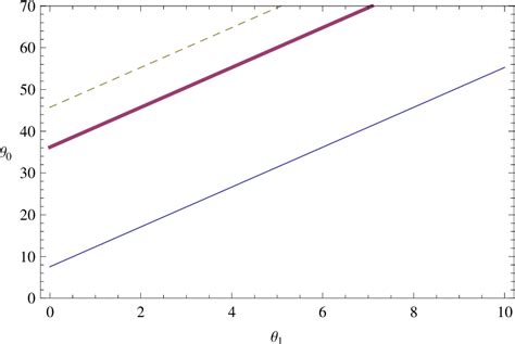 Figure 1 From Construction Of Some New Iterative Families For Solving System Of Nonlinear