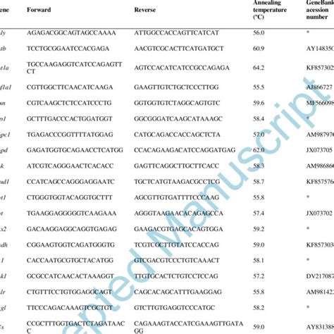 Nucleotide Sequences Of The Pcr Primers Used To Evaluate Mrna Abundance