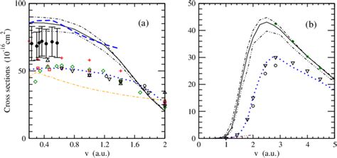 Total Capture A And Ionization B Cross Sections In Ne 10 H 1s