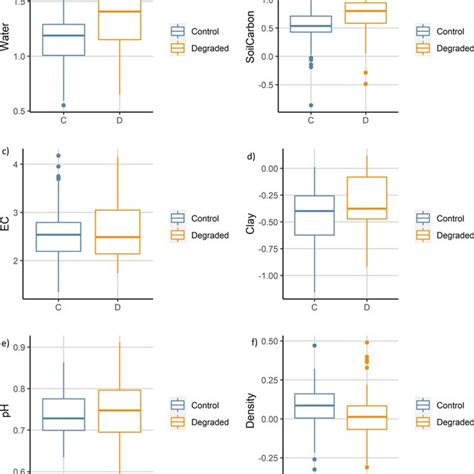 Clustered Bar Plot Demonstrating The Difference In The Average Percent