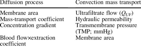 Dialyzer Membrane Permeability Diffusion And Convec Tion Download Table