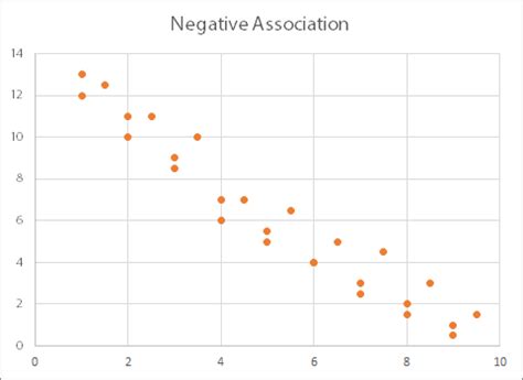 Understanding Correlations Skillsyouneed