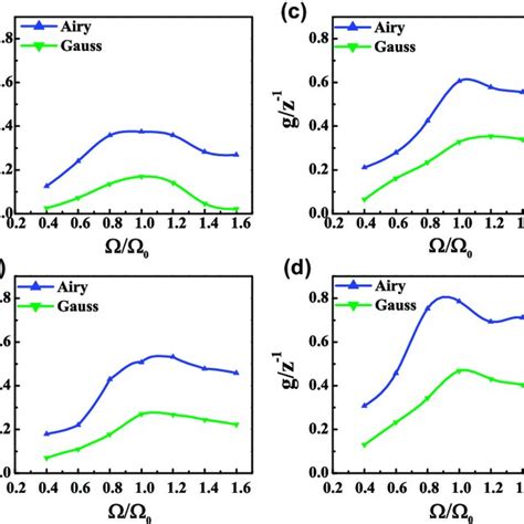 The Gain Spectrum Of The Main Lobe Of Airy Pulses Blue Line And The