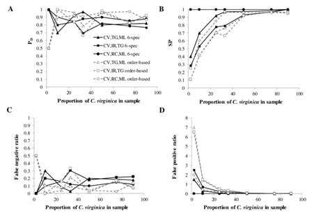5 Misclassification Metrics Versus The Proportion Of C Virginia Cv