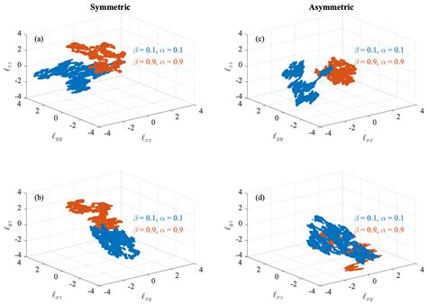 lagrangian particle dispersion in a poor man s magnetohydrodynamic