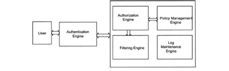 Architecture Of Security Middleware Infrastructure Download