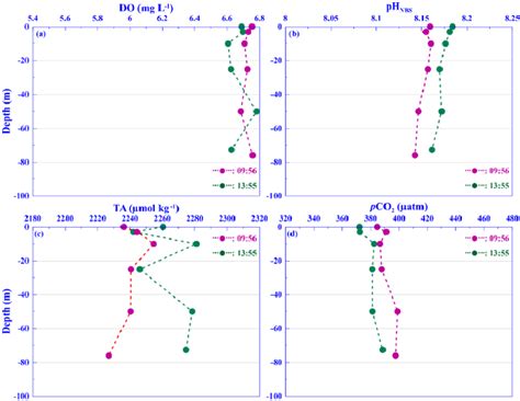 Vertical Profiles Of Dissolved Oxygen Do A Ph B Total Alkalinity