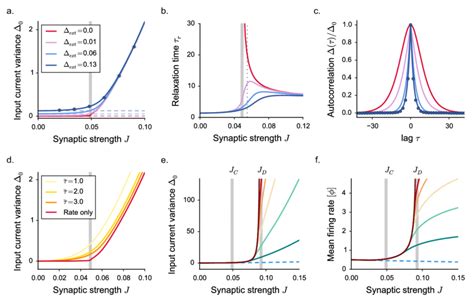 Statistical Description Of The Activity In Excitatory Inhibitory Download Scientific Diagram