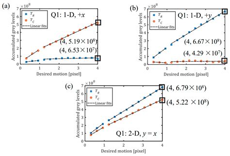 Fast 2d Subpixel Displacement Estimation