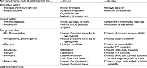 Adverse And Beneficial Effects Of Catecholamines Download Table