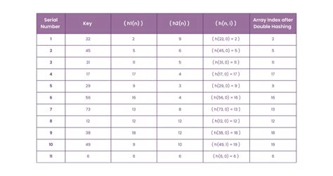 Hashing In Data Structure Usage Function And Examples