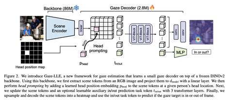 Gaze Lle A New Ai Model For Gaze Target Estimation Built On Top Of A Frozen Visual Foundation