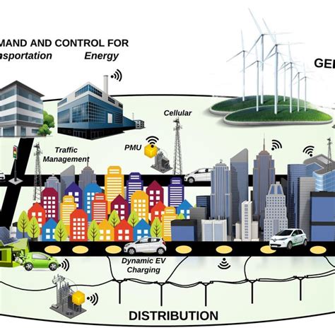 Pdf Towards A Smart City Of Interdependent Critical Infrastructure