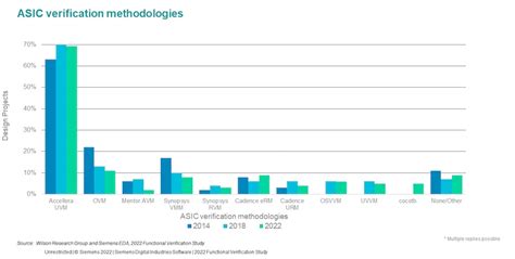 the state of ic and asic functional verification semiwiki