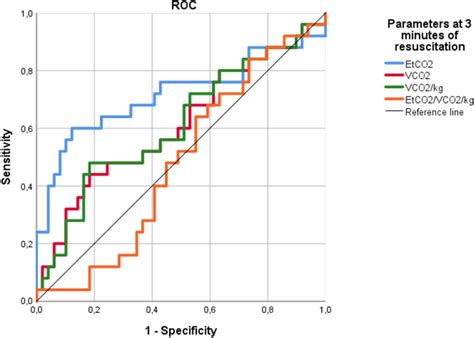 Roc Curve Showing Performance Of Vcap Derived Parameters In Predicting Download Scientific