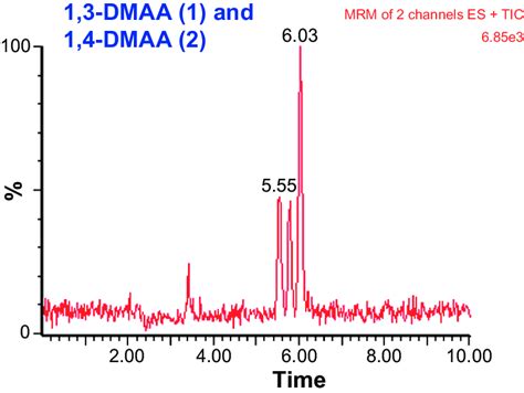 Mrm Chromatogram For Estimating The Instrument Detection Limit 0 20 Download Scientific