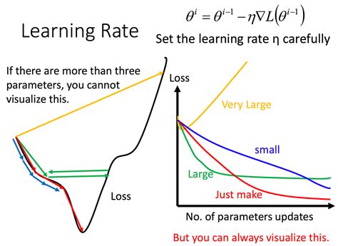 Ml入門（十）gradient Descent 簡單回顧 By Chung Yi 程式設計之旅 Medium