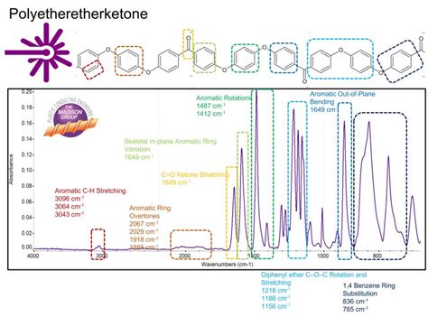 Ftir Analysis Plastics Plasticsengineering Polymerscience Materialsscience Peek