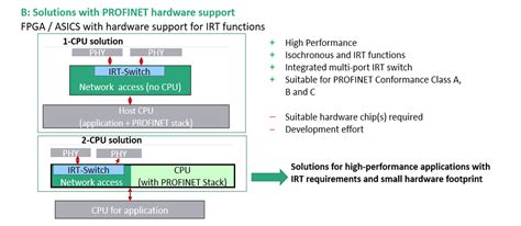 Profinet Implementation Device Integration Profinet
