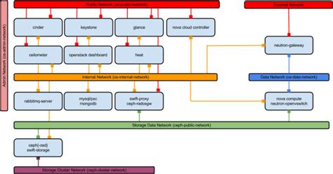 Introduction Deploying OpenStack On MAAS With Juju Ubuntu