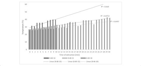 Temperature • C Of Nettle Extracts With 80 Vv Ethanol During The