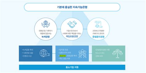 [esg 금융]⑥ Ibk기업은행 지배구조한계·소비자분쟁 해소 시급