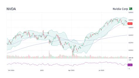 Nvidia Corp Nvda Stock Price History And Other Historical Data Stockscan