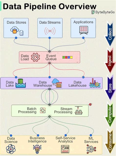 Ai Tech Institute On Linkedin Datapipeline Bigdata Dataengineering