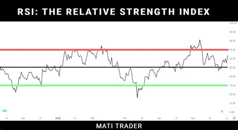 How It Works Rsi Relative Strength Index Indicator Mati Trader