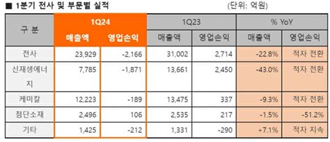 태양광 부진 한화솔루션 1q 적자전환2q 적자폭 축소 Zdnet Korea