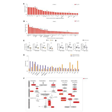 The Complement And Coagulation Pathway Are Enriched In Nt1 Patients Download Scientific