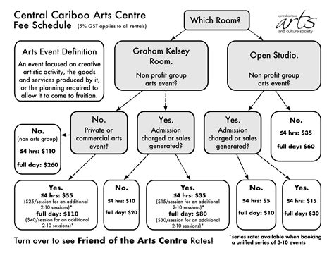 Fee Schedule Flow Chart 2021 Front Central Cariboo Arts And Culture