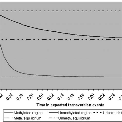 The Different Equilibrium Distributions Of Cpg Dinucleotides This