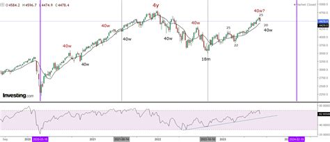 Practical Technical Analysis Weekly Preview